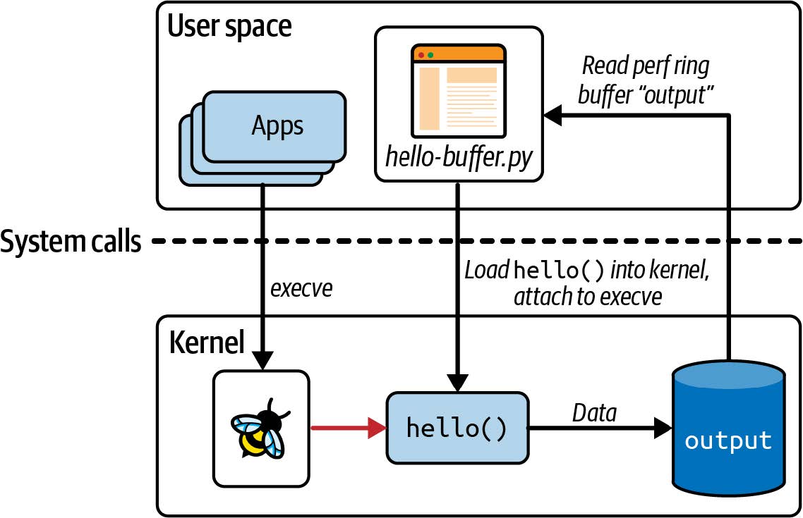 eBPF的Hello World - 学习 eBPF